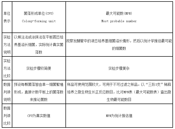 微生物检测项目常用计量单位CFU与MPN的差异！_行业新闻_微生物菌种查询网-ATCC,菌种,质粒,细胞系